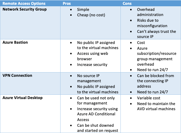 How to remotely connect to Azure virtual machines